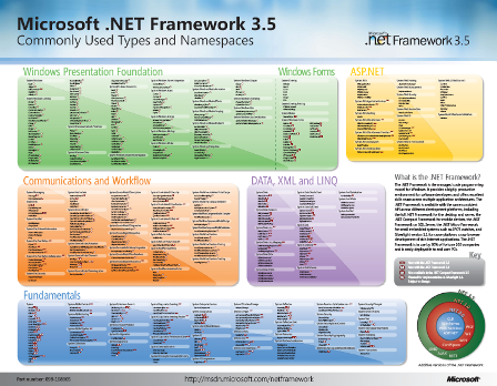 Microsoft .NET Framework 3.5 Namespaces Chart – SharePoint Tips and Tricks